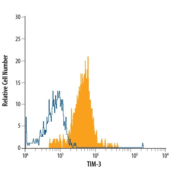 Human TIM-3 Alexa Fluor 488-conjugated Antibody, R D Systems 100 Tests ...