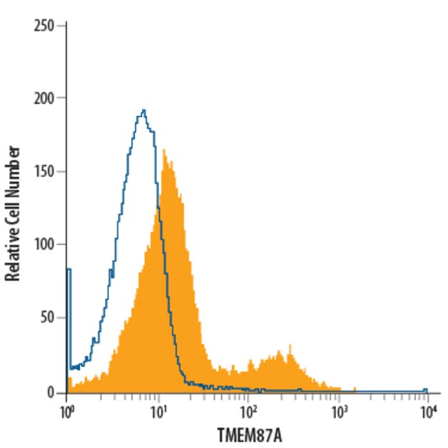 Human TMEM87A Antibody 100ug; Unlabeled:Antibodies, Monoclonal | Fisher ...