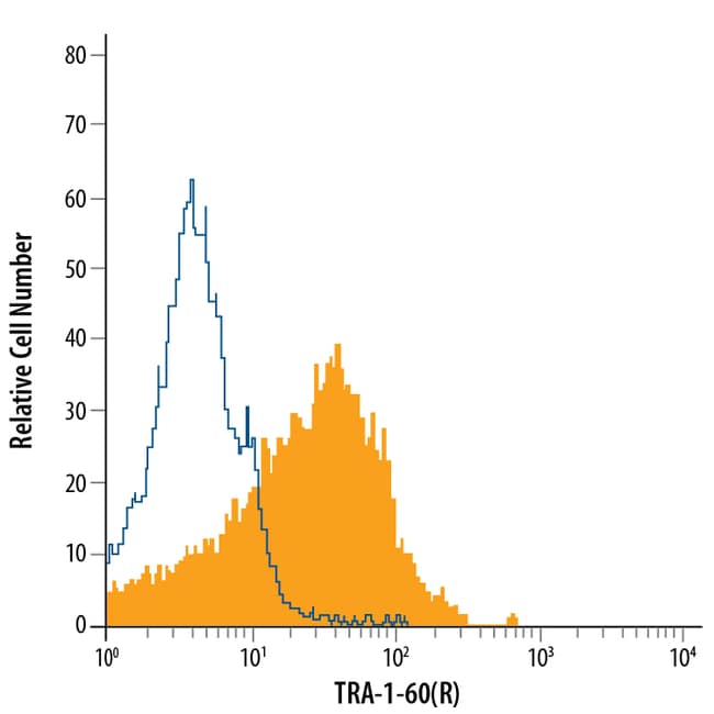 anti-TRA-1-60(R), PE, Clone: TRA-1-60, R D Systems 100 Tests; PE ...