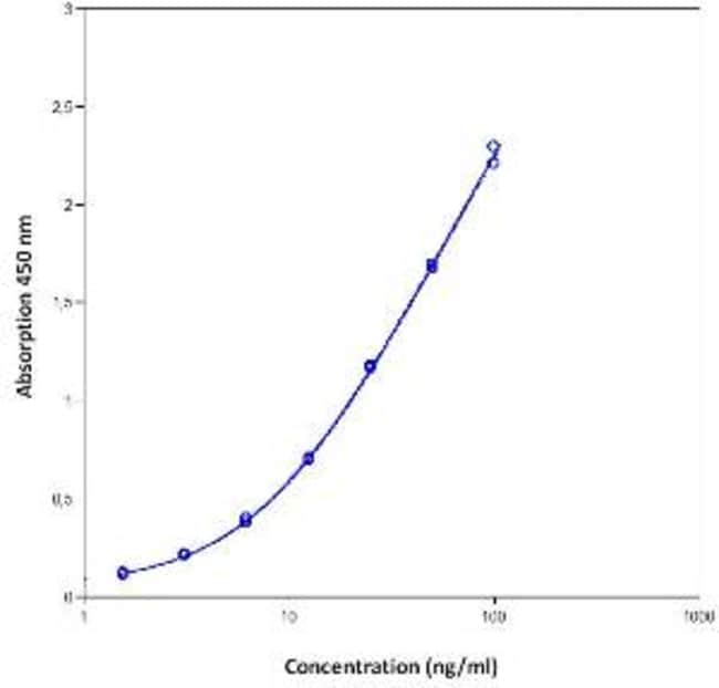 Invitrogen ICAM-1 (Soluble) Human Instant ELISA Kit 128 Tests:ELISA ...