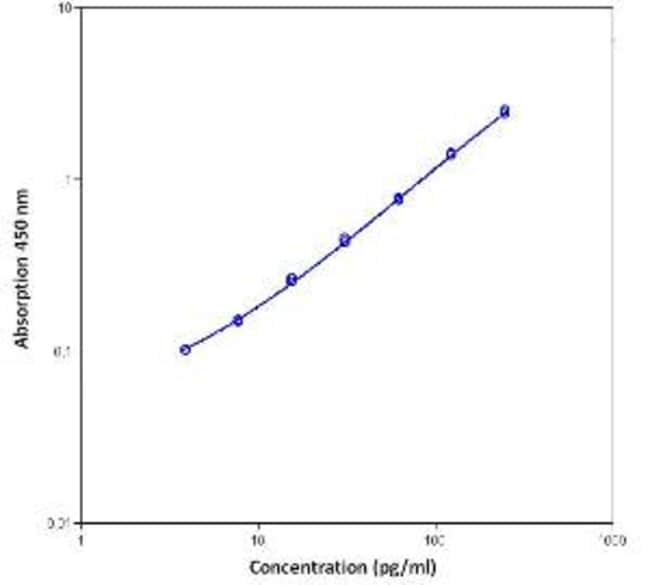 Invitrogen™ EGF Human Instant ELISA™ Kit 128 Tests | Fisher Scientific
