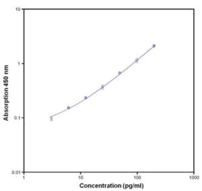 Invitrogen™ Instant-ELISA™-Kit für humanes IL-10 128 Tests | Fisher ...