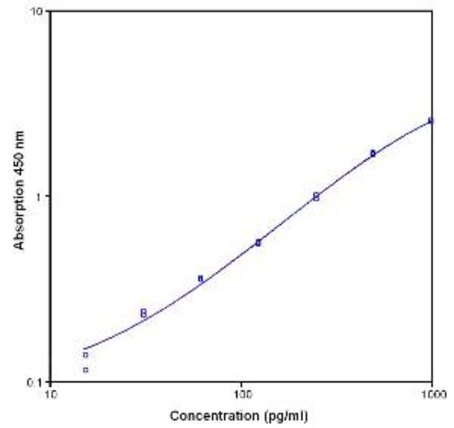 Invitrogen MCP-1 Human Instant ELISA Kit 128 Tests:Immunoassay Reagents ...
