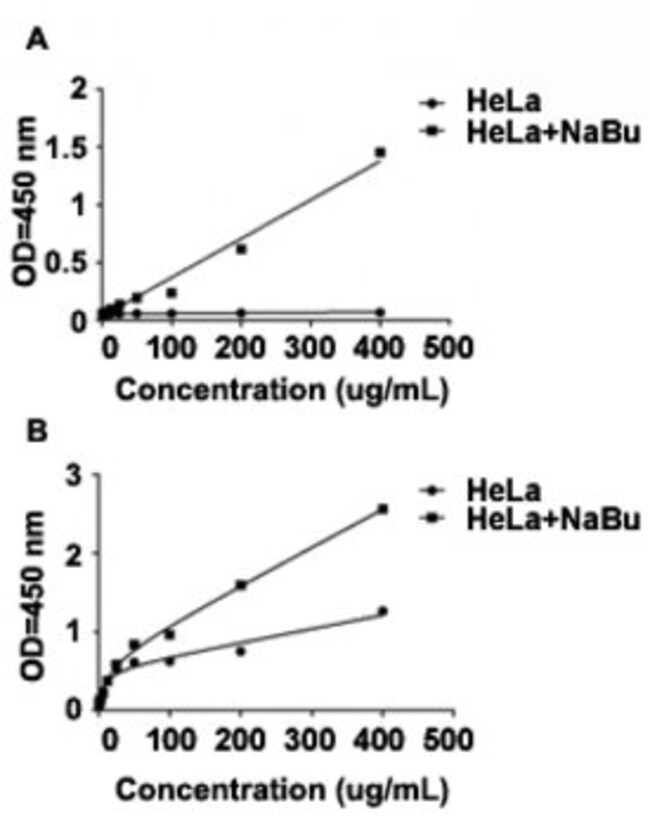 Pan Histone H3 Rabbit, Clone: RM188, Abnova™ 100μg; Unlabeled | Fisher ...