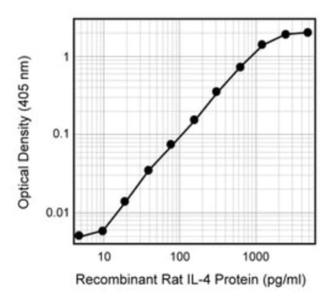 IL-4 Mouse anti-Rat, Unlabeled, Clone: OX-81, BD 0.5mg; Unlabeled ...