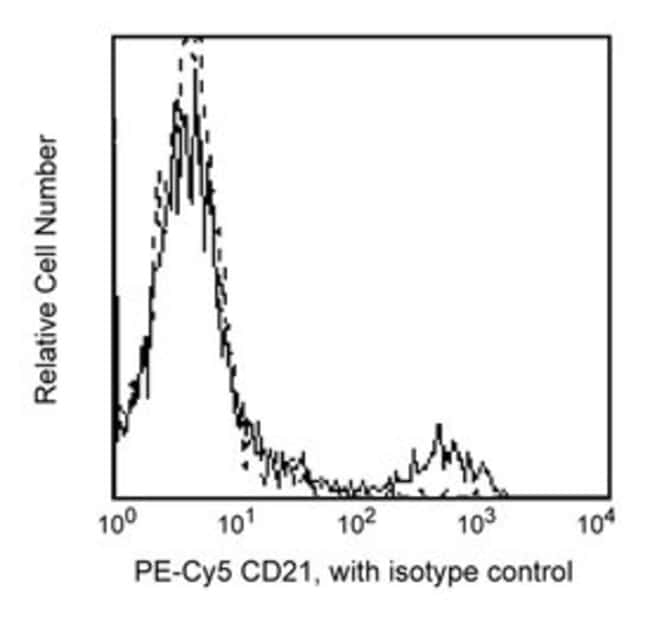 CD21 Mouse anti-Human, PE-Cy5, Clone: B-LY4, BD 100 Tests; PE-Cy5 ...