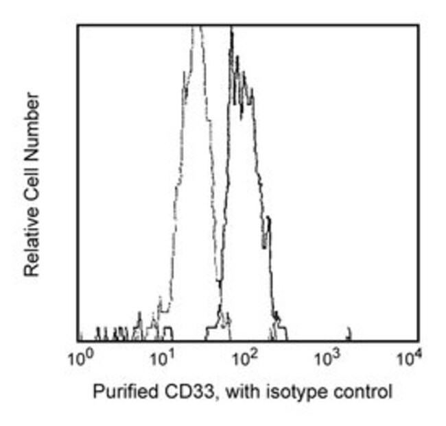 CD33 Mouse anti-Human, Unlabeled, Clone: WM53, BD 0.1mg; Unlabeled ...