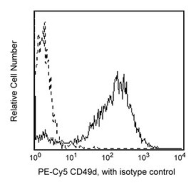 CD49d Mouse anti-Human, PE-Cy5, Clone: 9F10, BD 100 Tests; PE-Cy5 ...