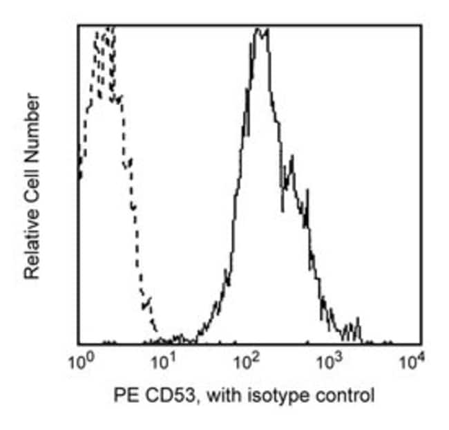 CD53 Mouse anti-Human, PE, Clone: HI29, BD 100 Tests; PE:Antibodies ...