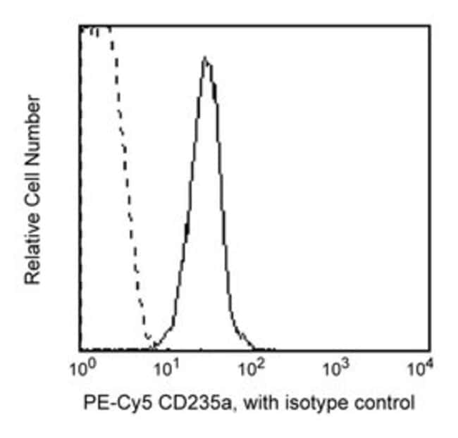 CD235a Mouse anti-Human, PE-Cy5, Clone: GA-R2 (HIR2), BD 25µg; PE-Cy5 ...