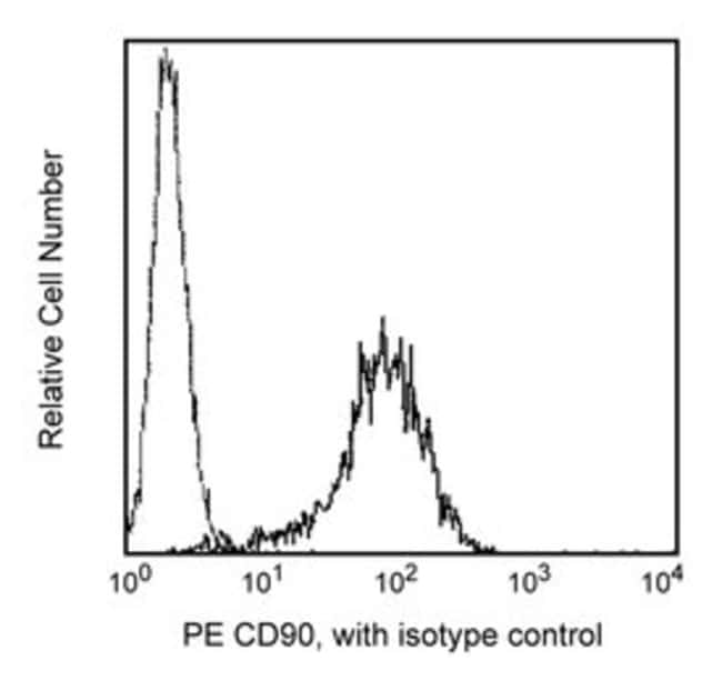 CD90 Mouse anti-Human, PE, Clone: 5E10., BD 25μg; PE:Anticuerpos ...