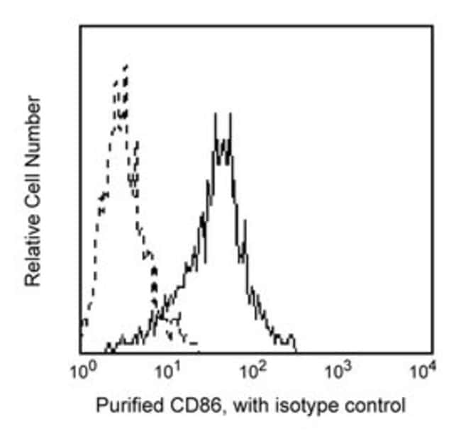 CD86 Mouse anti-Human, Unlabeled, Clone: IT2.2, BD 0.1mg; Unlabeled ...