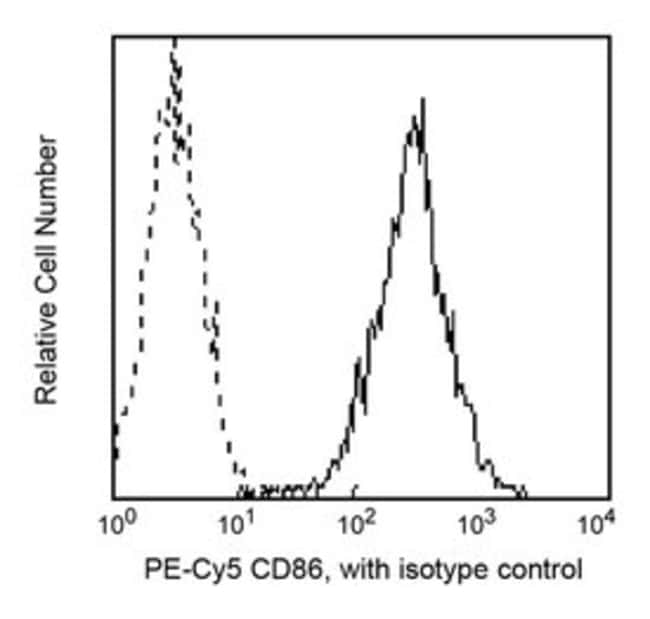 CD86 Mouse anti-Human, PE-Cy5, Clone: IT2.2, BD 100 Tests; PE-Cy5 ...