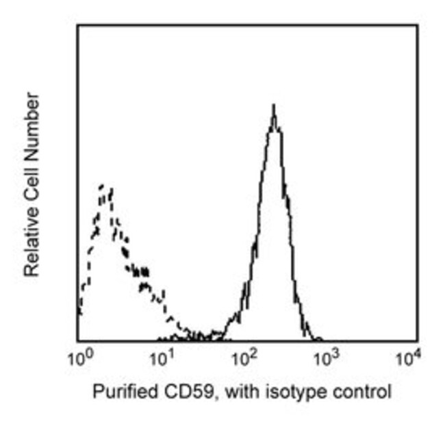 CD59 Mouse anti-Human, Unlabeled, Clone: P282 (H19), BD 0.1mg ...