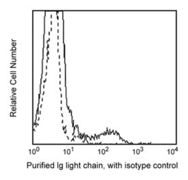 Ig Light chain Mouse anti-Human, Unlabeled, Clone: G20-193, BD 0.5mg ...