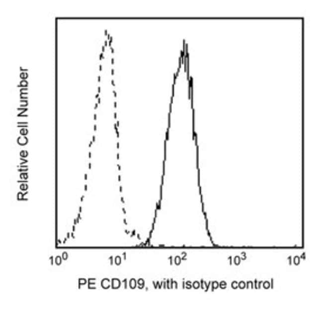 CD109 Mouse anti-Human, PE, Clone: TEA 2/16, BD 100 Tests; PE ...