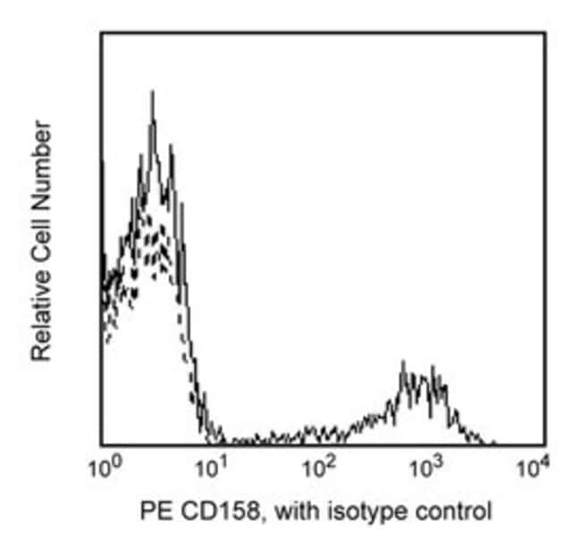 CD158a Mouse anti-Human, PE, Clone: HP-3E4, BD 100 Tests; PE Ver ...