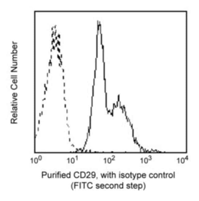 CD29 Rat anti-Human, Unlabeled, Clone: MAB13, BD 0.1mg; Unlabeled ...