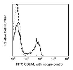 CD244 Mouse anti-Human, FITC, Clone: 2-69, BD 100 Tests; FITC ...