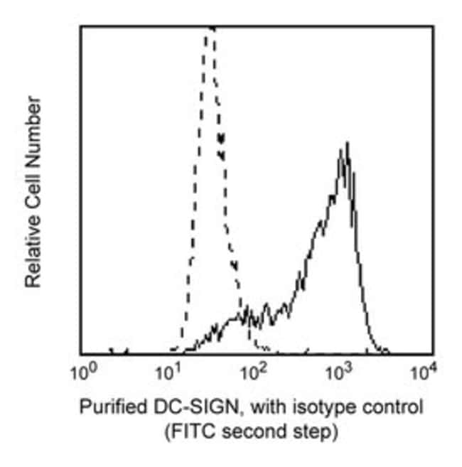 CD209 Mouse anti-Human, Unlabeled, Clone: DCN46, BD 0.1mg; Unlabeled ...
