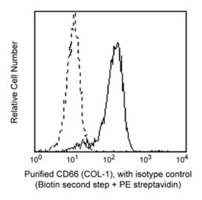 CD66 Mouse anti-Human, Unlabeled, Clone: COL-1, BD 0.1mg; Unlabeled ...