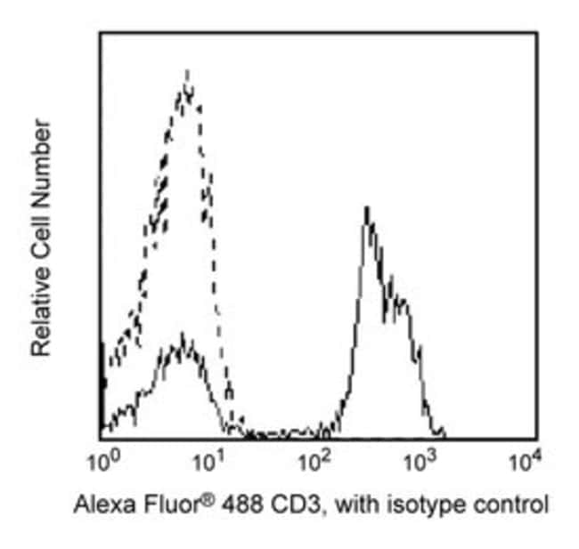 CD3 Mouse anti-Human, Alexa Fluor 488, Clone: SP34-2, BD 50 Tests ...