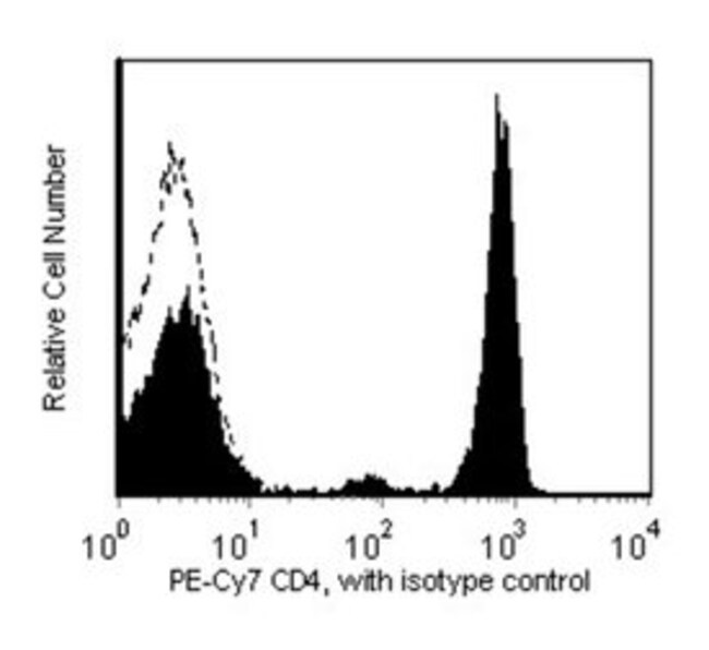 CD4 Mouse anti-Human, PE-Cy7, Clone: RPA-T4, BD 50 Tests; PE-Cy7 ...