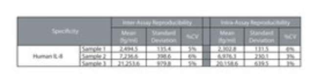 BD Cytometric Bead Array (CBA) Human IL-8 Enhanced Sensitivity Flex Set ...
