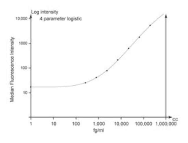 BD Cytometric Bead Array (CBA) Human TNF Enhanced Sensitivity Flex Set ...