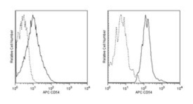 CD54 Hamster anti-Mouse, APC, Clone: 3E2., BD 50μg; APC Ver productos ...