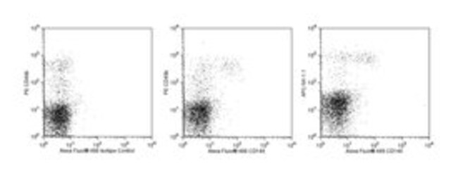 CD146, Alex-fluor 488 Rat anti-Mouse, Alexa Fluor 488, Clone: ME-9F1 ...