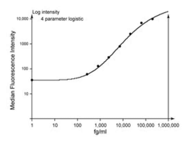 BD Cytometric Bead Array (CBA) Mouse IL-4 Enhanced Sensitivity Flex Set (Bead A7) Mouse IL-4 ...