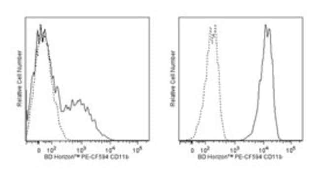 CD11b Mouse anti-Human, PE-CF594, Clone: ICRF44 (also known as 44), BD ...