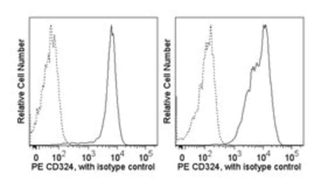 CD324 Mouse anti-Human, PE, Clone: 67A4, BD 100 Tests; PE:Antibodies ...