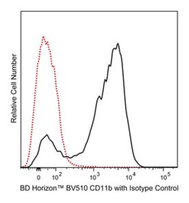 CD11b Rat anti-Mouse, Brilliant Violet 510, Clone: M1/70, BD 50μg ...