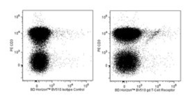 anti- T-Cell Receptor; Clone: GL3; BD 50μg; BV510:Antibodies ...