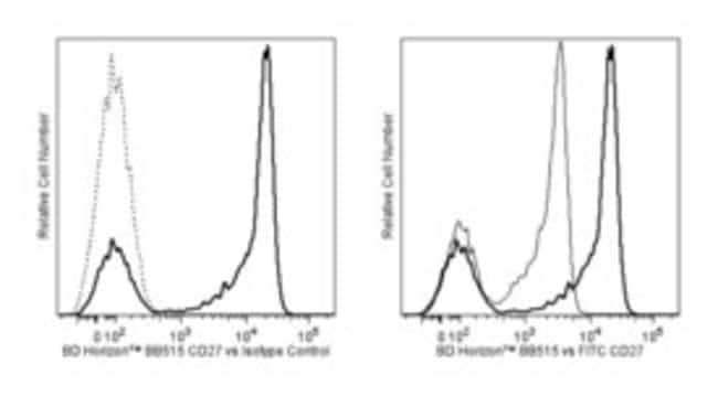 CD27, Mouse anti-Human, BB515, Clone: M-T271, BD 100 Tests; BB515:Life ...