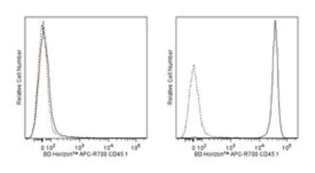 CD45.1 Mouse anti-Mouse, APC-R700, Clone: A20, BD 0.1mg; APC-R700 ...