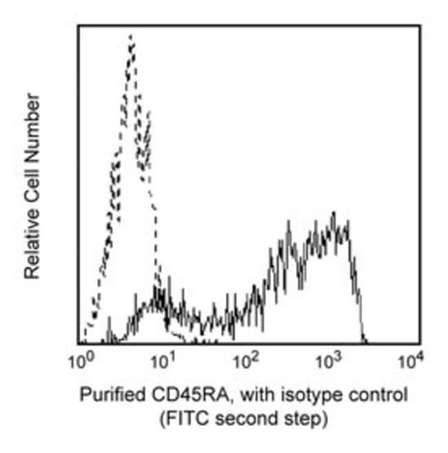 CD45RA Mouse anti-Human, Unlabeled, Clone: 5H9, BD 0.1mg; Unlabeled ...