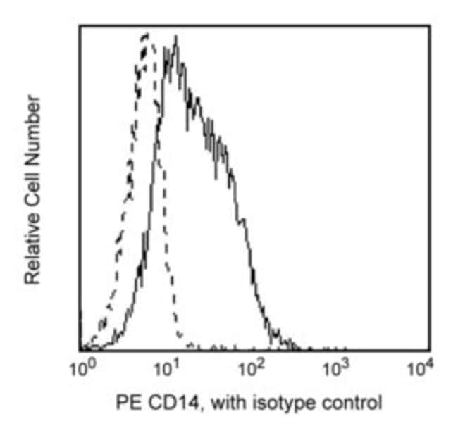 CD14 Mouse anti-Human, PE, Clone: M5E2, BD 50 Tests; PE | Fisher Scientific