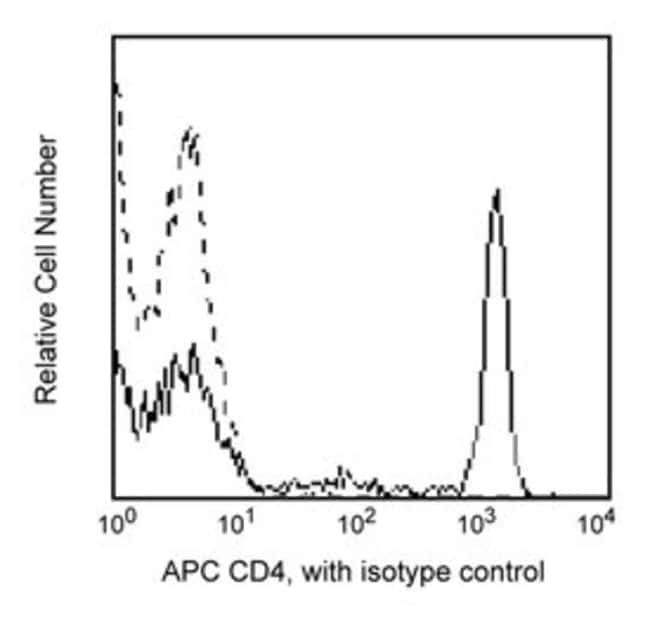 CD4 Mouse anti-Human, APC, Clone: L200, BD 50 Tests; APC:Antibodies ...