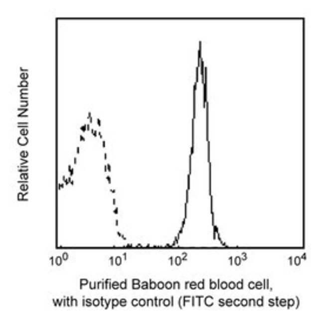 Red blood cells Mouse anti-Baboon, Unlabeled, Clone: E34-731, BD 0.1mg ...