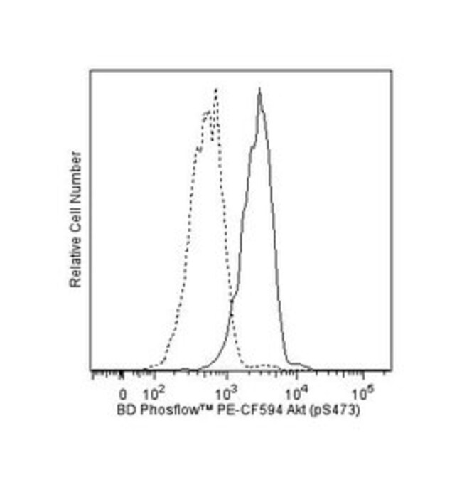 Akt (pS473 Mouse, PE-CF594, Clone: M89-61, BD 50 Tests; PE-CF594 ...
