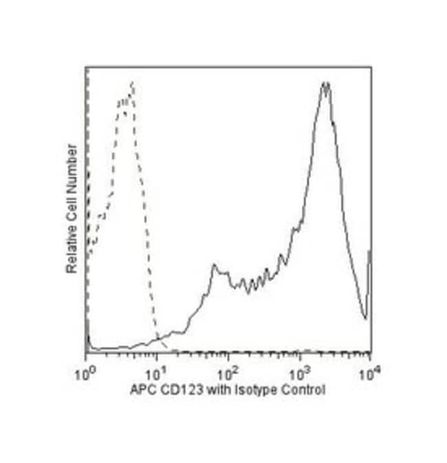 CD123 Mouse anti-Human, APC, Clone: 7G3, BD 100 Tests; APC:Antibodies ...