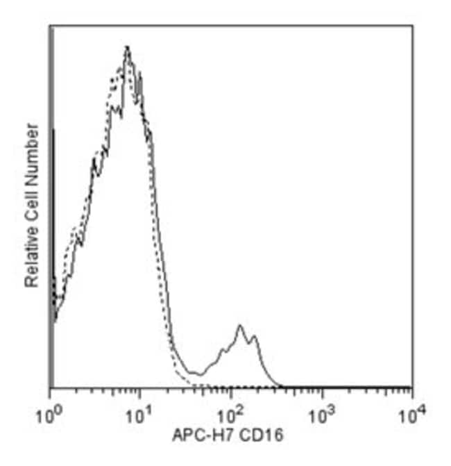 CD16 Mouse anti-Human, APC-H7, Clone: B73.1, BD 50 Tests; APC-H7 Flow ...