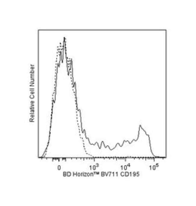 CD195 Mouse anti-Human, Brilliant Violet 711, Clone: 2D7/CCR5, BD 50 ...