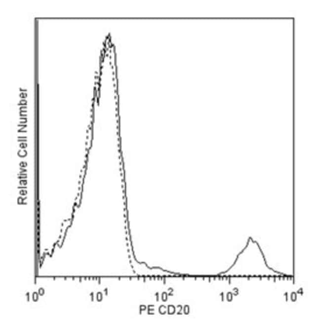 CD20 Mouse anti-Human, PE, Clone: H1 (also known as FB1), BD 100 Tests ...