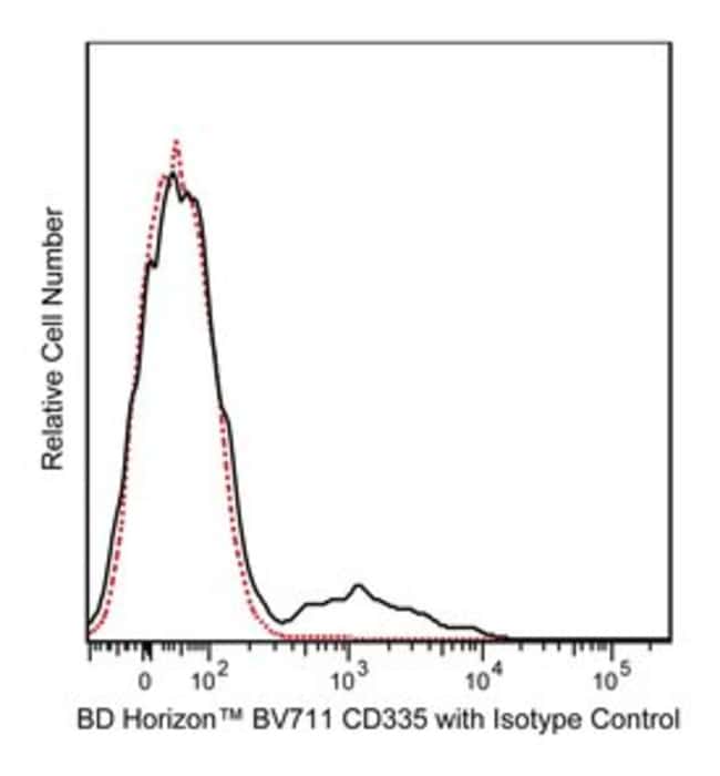 CD335 (NKp46) Mouse anti-Human, Brilliant Violet 711, Clone: 9E2/Nkp46 ...