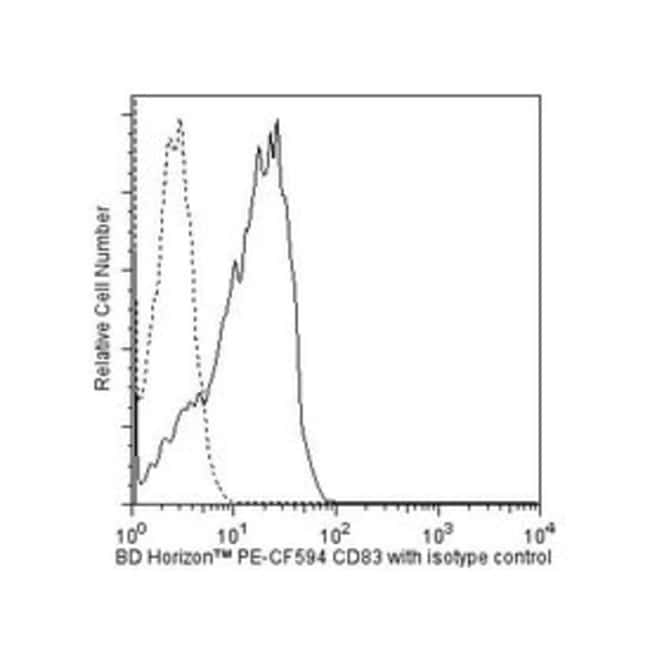 CD83 Mouse anti-Human, PE-CF594, Clone: HB15e, BD 50 Tests; PE-CF594 ...