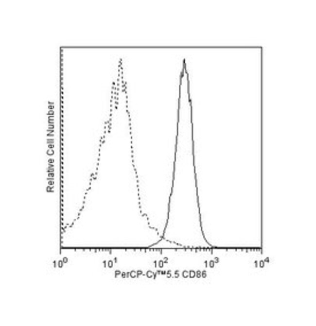 CD86 Mouse anti-Human, PerCP-Cy5.5, Clone: 2331 (FUN-1), BD 50 Tests ...